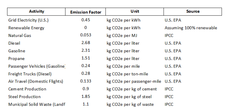 Emission Factors – GTX
